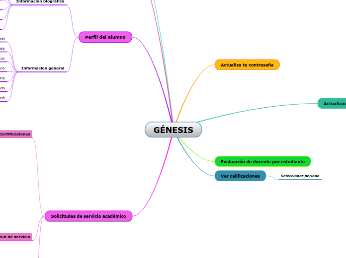 GÉNESIS - Mind Map